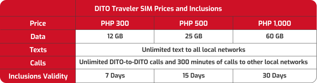 Try the Best DITO Traveler SIM Card For Sale Now!