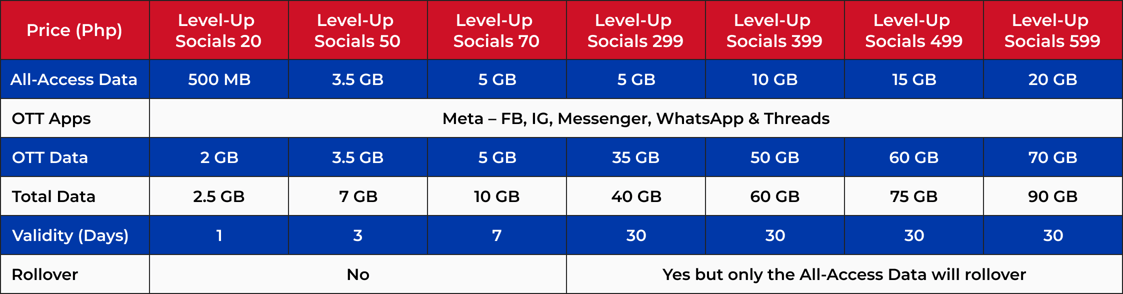 Enjoy DITO Level Up Packs with Big Data, Unli Calls & More!