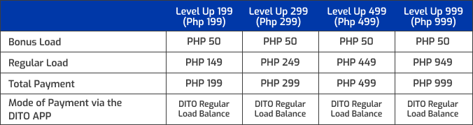 DITO Bonus Load Promo - DITO Telecommunity