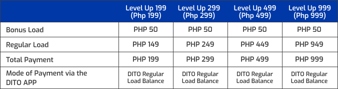 DITO Bonus Load Promo - DITO Telecommunity