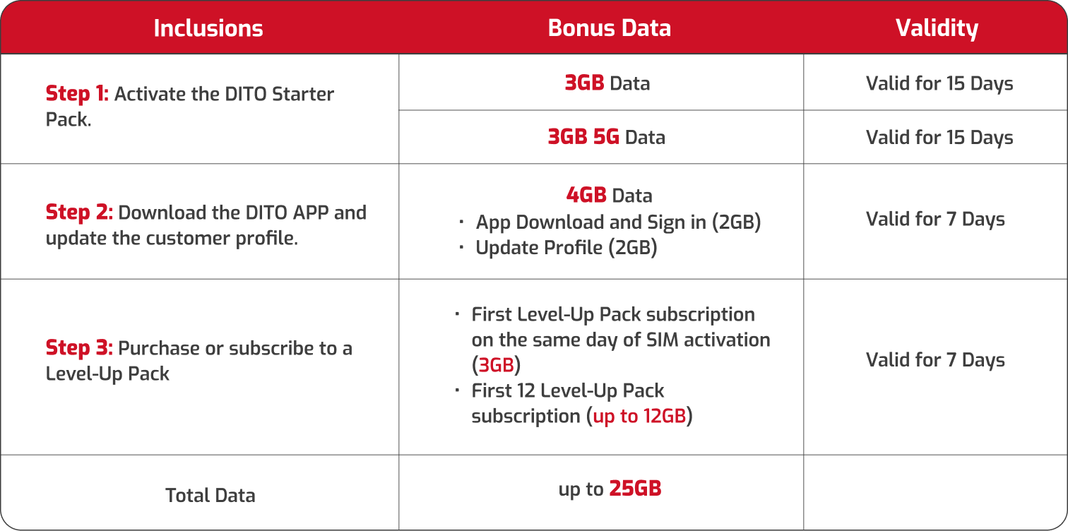 DITO SIM Starter Pack - DITO Telecommunity